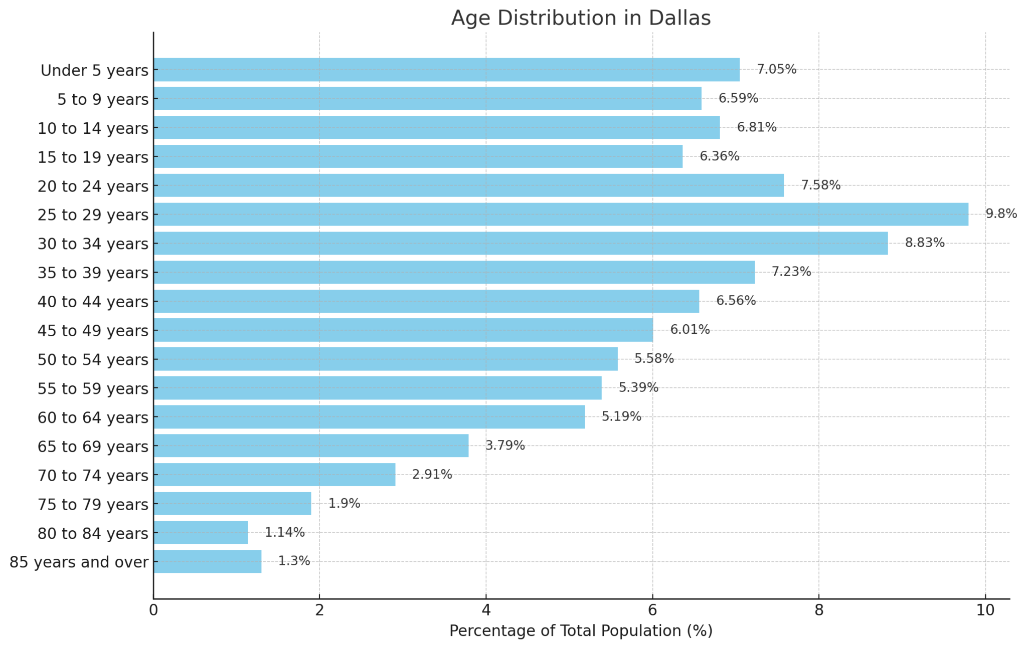How Dallas' Population Boom Is Changing the Cityscape - North American ...
