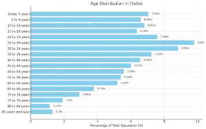 How Dallas' Population Boom Is Changing the Cityscape - North American ...