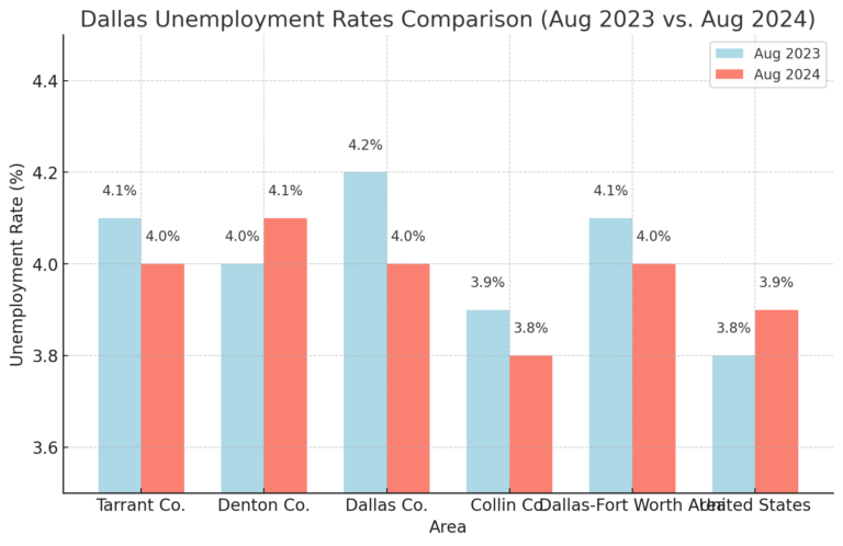 How Dallas' Population Boom Is Changing the Cityscape - North American ...