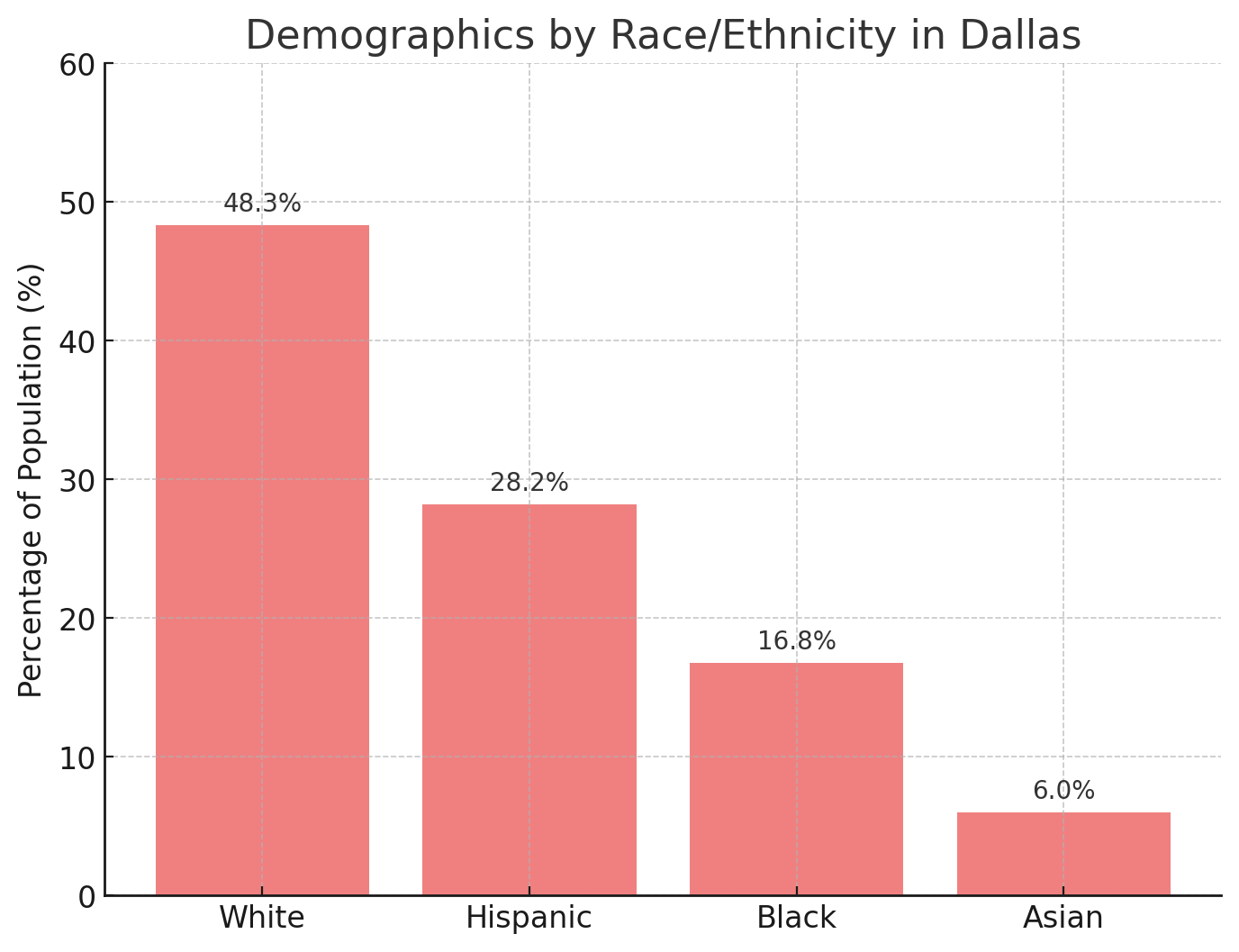 How Dallas' Population Boom Is Changing the Cityscape - North American ...