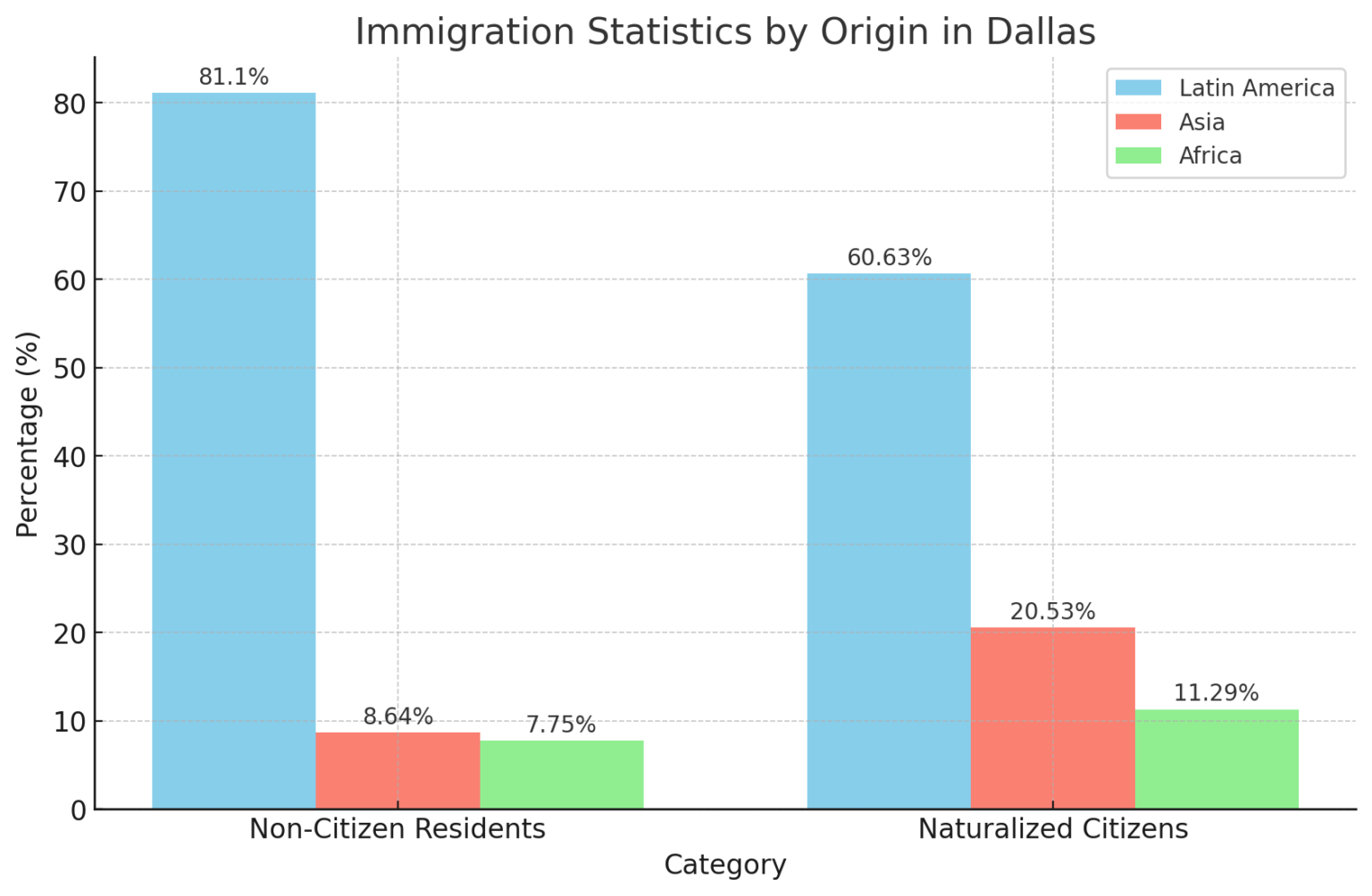 How Dallas' Population Boom Is Changing the Cityscape - North American ...