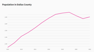 How Dallas' Population Boom Is Changing the Cityscape - North American ...