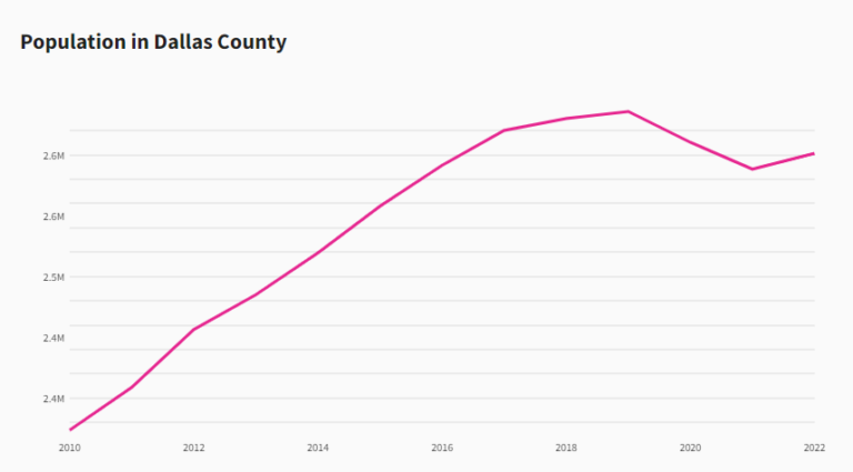 How Dallas' Population Boom Is Changing the Cityscape - North American ...