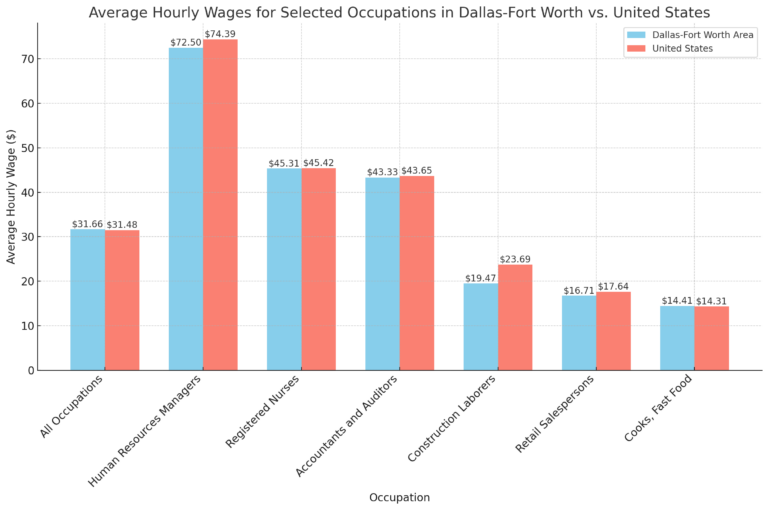How Dallas' Population Boom Is Changing the Cityscape - North American ...