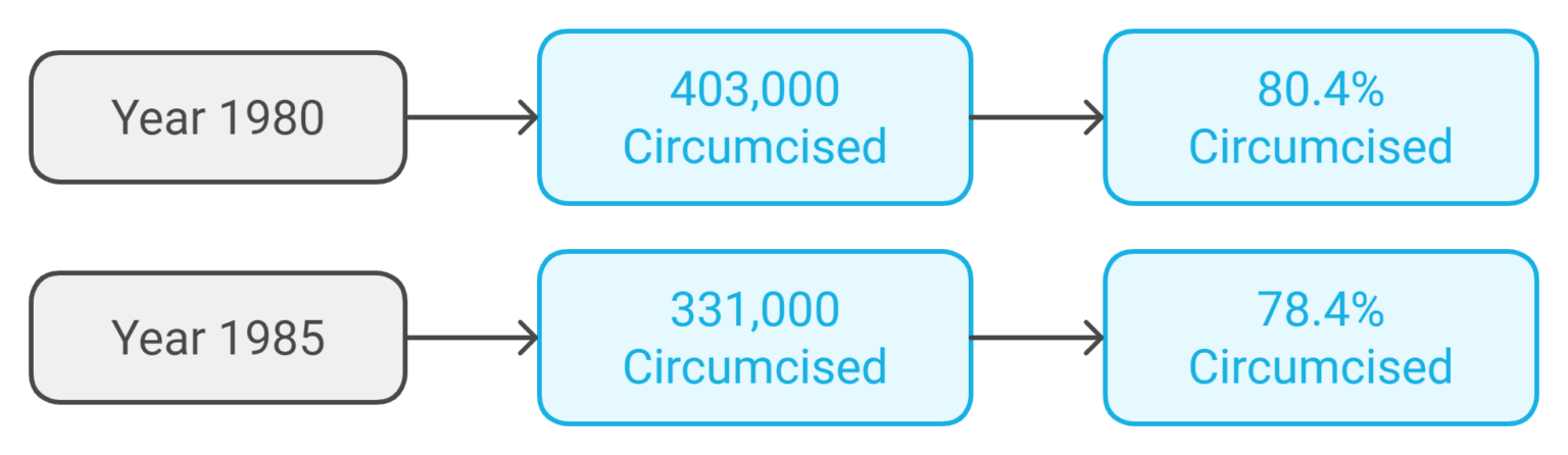 3 Key Insights into Circumcision Trends in the U.S. (1980-2006)