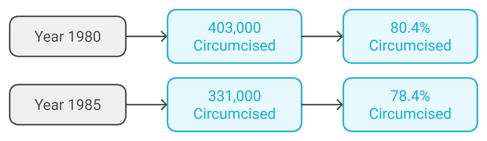 3 Key Insights into Circumcision Trends in the U.S. (1980-2006)