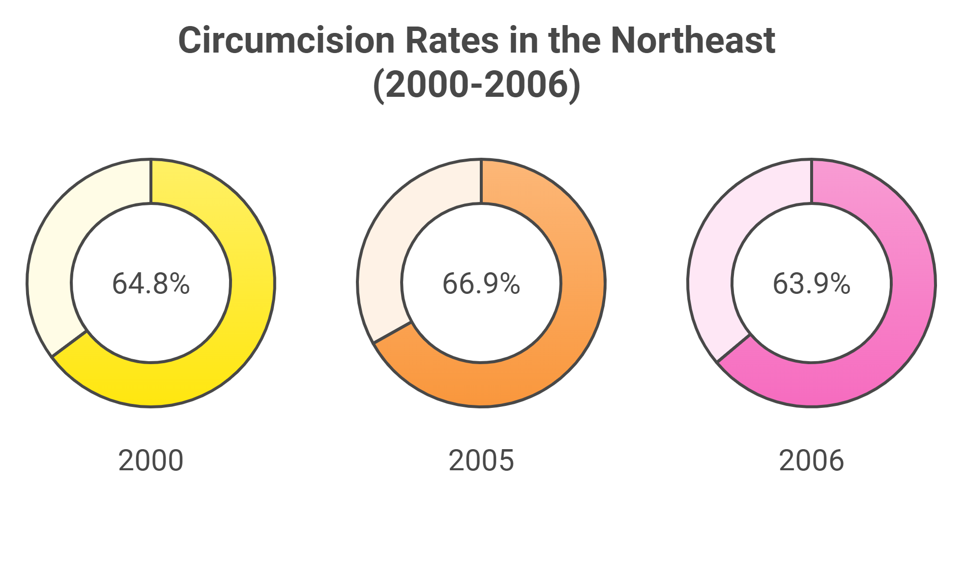 3 Key Insights into Circumcision Trends in the U.S. (1980-2006)