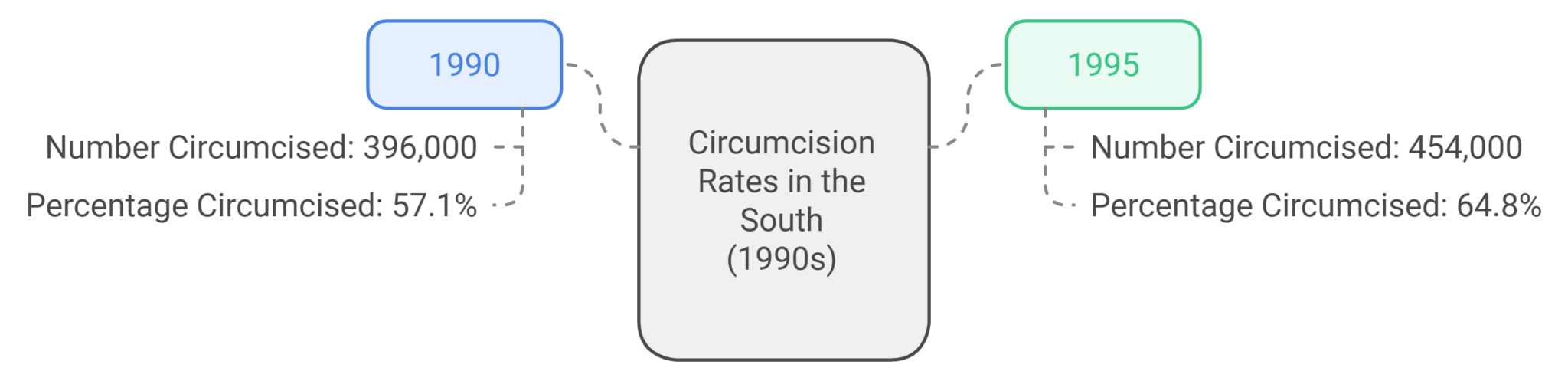 3 Key Insights into Circumcision Trends in the U.S. (1980-2006)