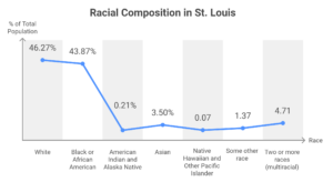 10 Key Facts About the St. Louis Population in 2025