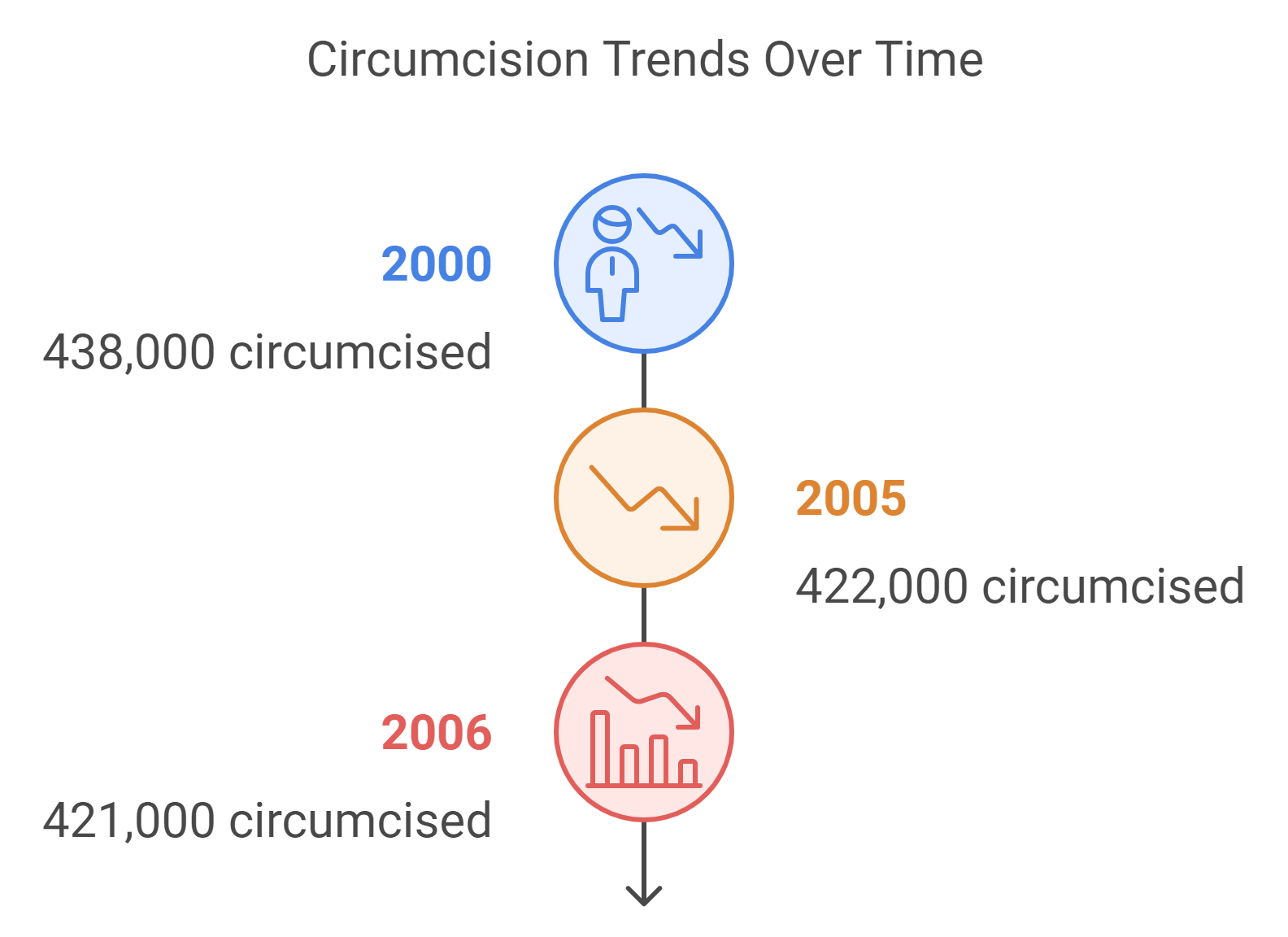 3 Key Insights into Circumcision Trends in the U.S. (1980-2006)