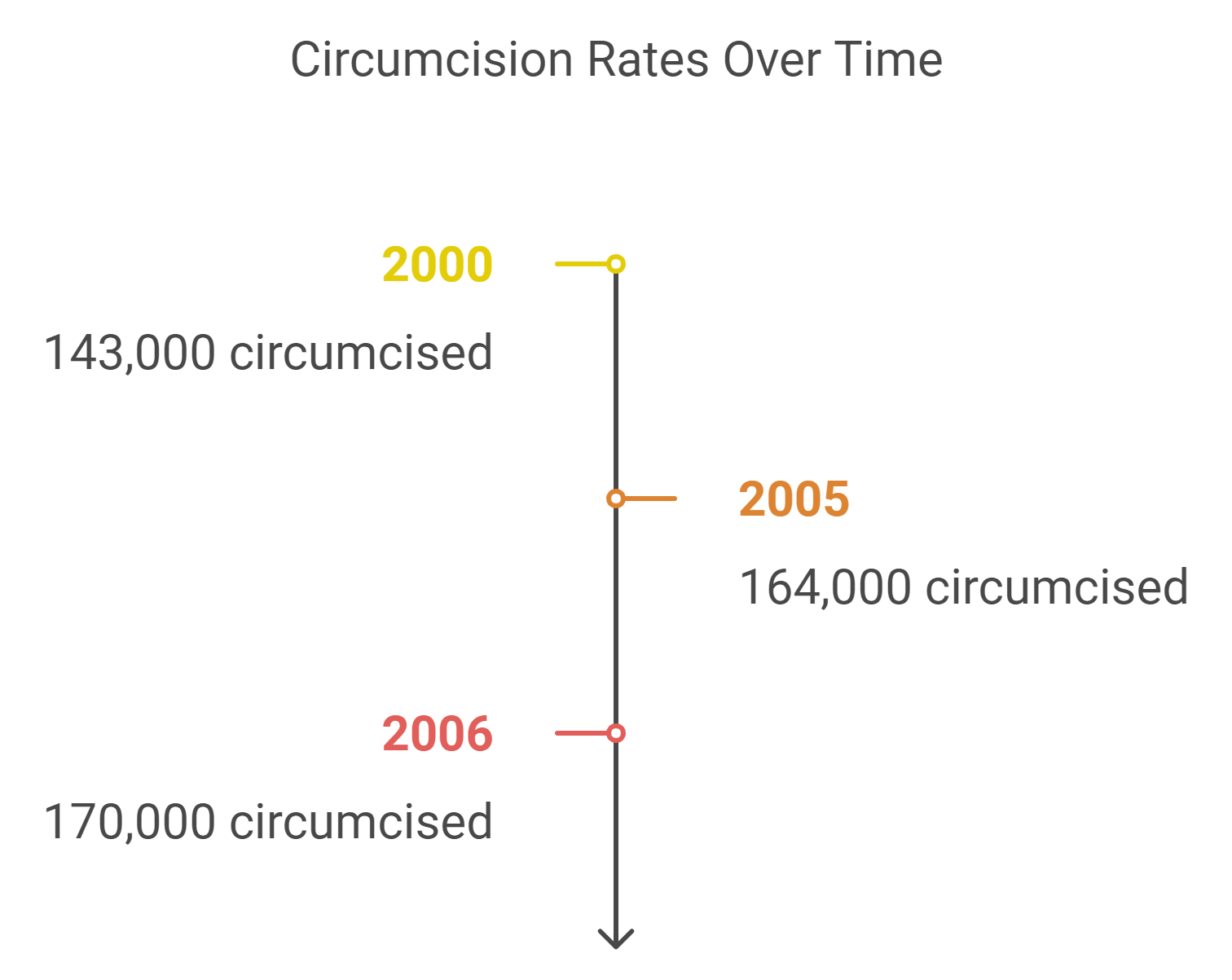 3 Key Insights into Circumcision Trends in the U.S. (1980-2006)