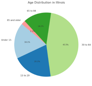 Illinois Population in 2025 - Analyzing the Latest Data - North ...