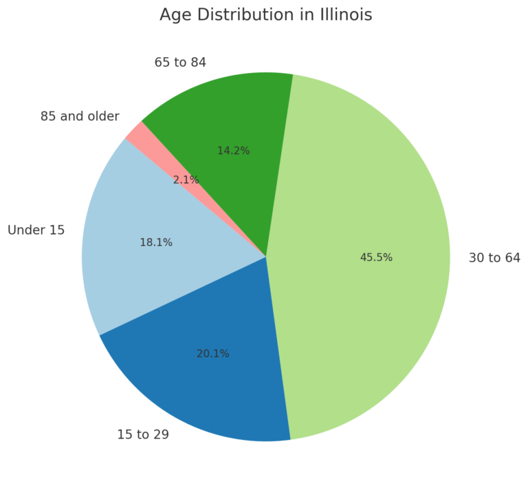 Illinois Population in 2025 - Analyzing the Latest Data - North ...