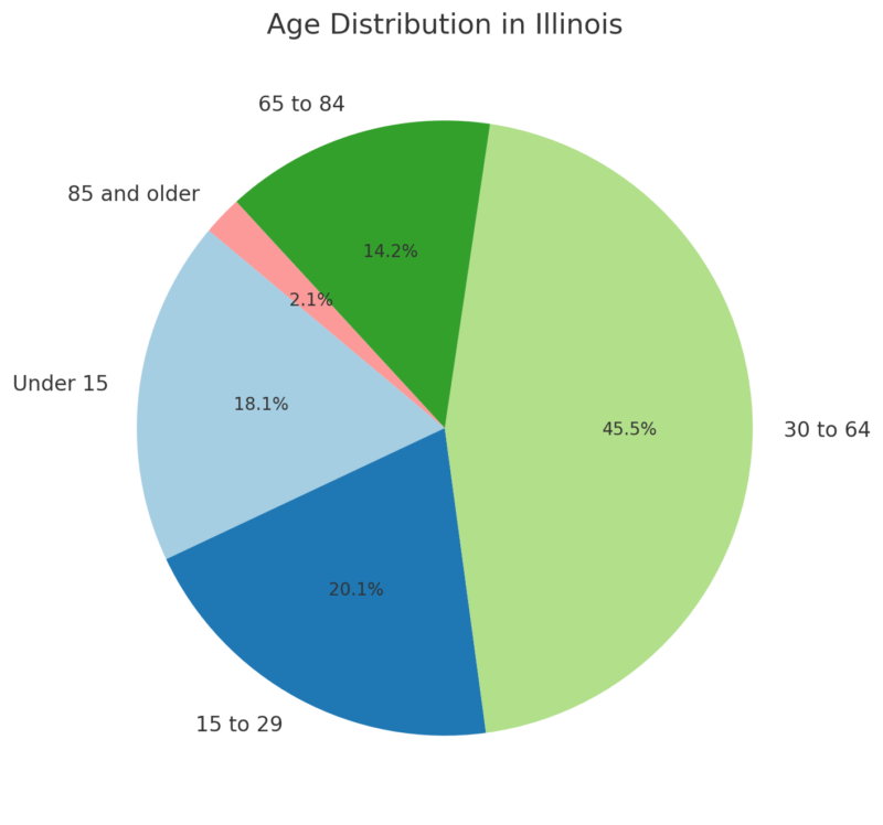 Illinois Population in 2025 - Analyzing the Latest Data - North ...