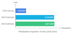 Philadelphia Population 2025 - Current Figures and Analysis - North ...