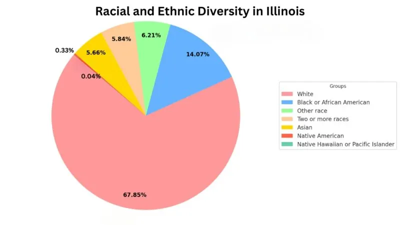 Illinois Population in 2025 - Analyzing the Latest Data - North ...