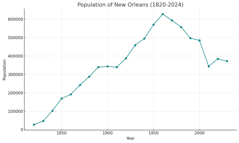 New Orleans Population 2025 - Current Data and Decline Analysis Overview - North American ...
