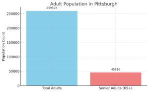 Pittsburgh Population in 2025 - 8 Surprising Statistics