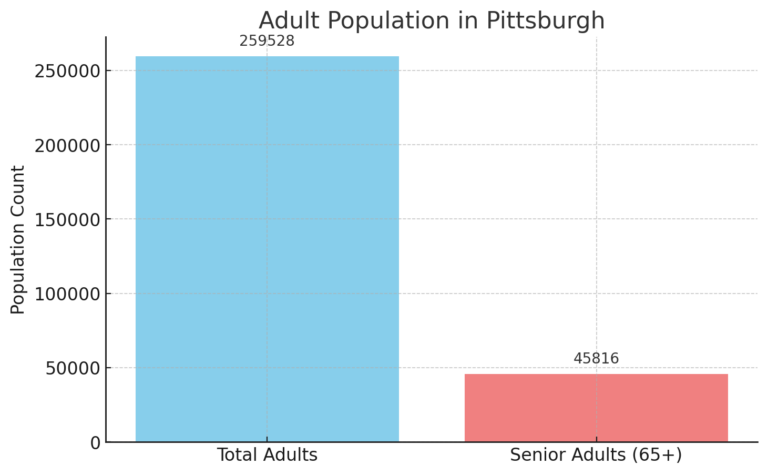 Pittsburgh Population in 2025 - 8 Surprising Statistics