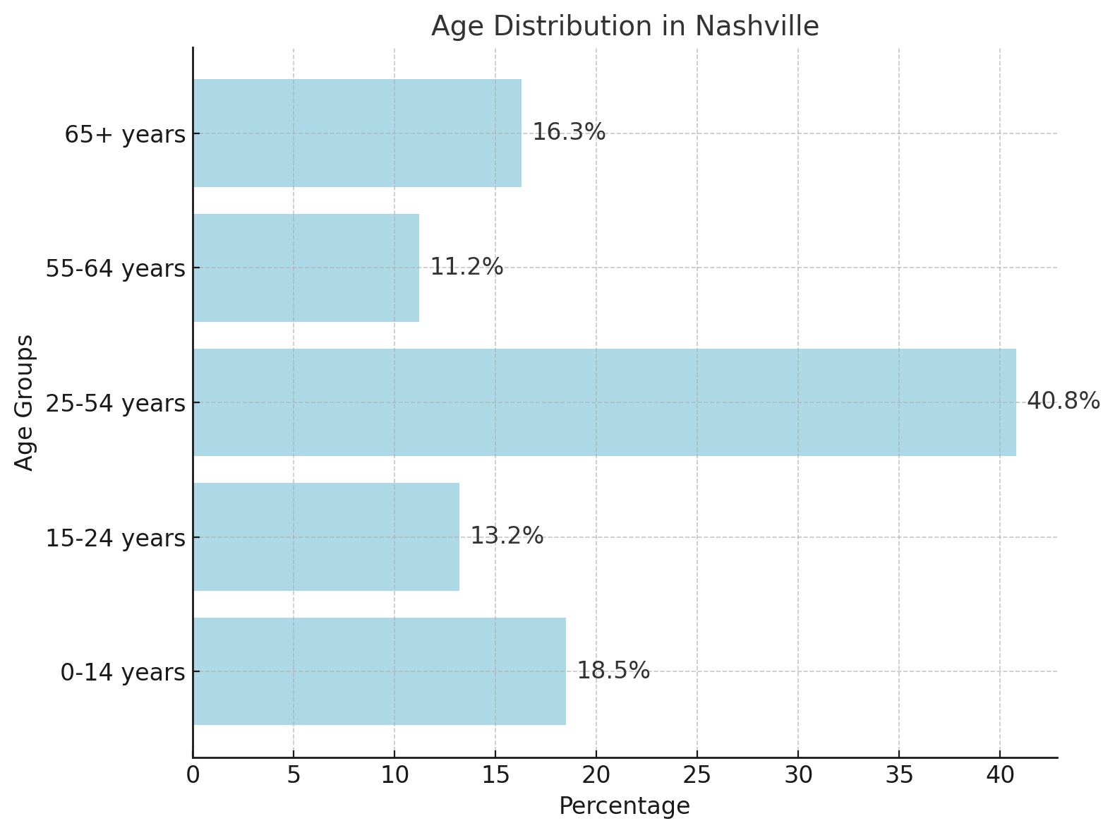 Nashville Population 2025 - Growth and Future Projections - North ...