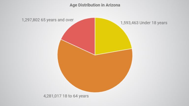 Arizona Population Statistics 2025 - 12 Key Data and Projections - Nch ...