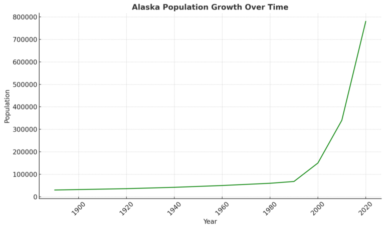 Alaska Population 2025 - What You Need to Know - North American ...