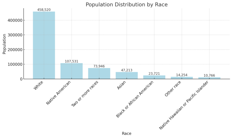 Alaska Population 2025 - What You Need to Know - North American ...