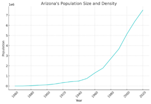 Arizona Population Statistics 2025 - 12 Key Data and Projections - Nch ...