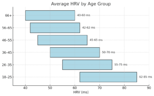 Heart Rate Variability Chart by Age - Key Trends to Know