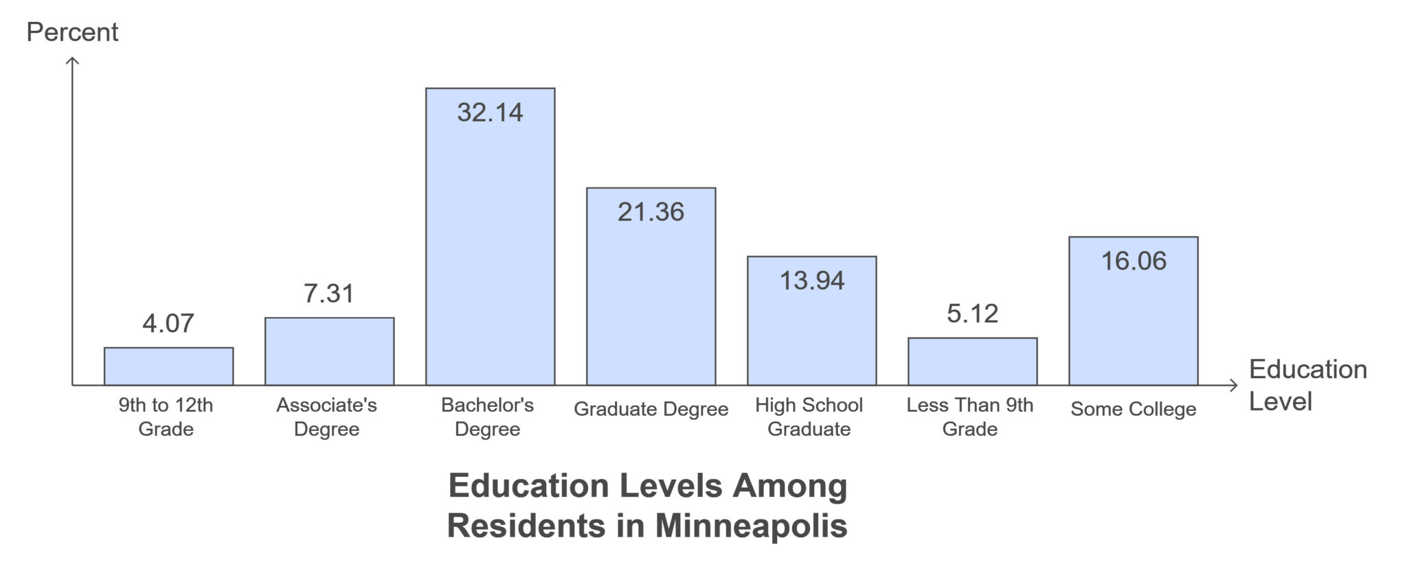 Minneapolis Population Growth in 2025 - A Closer Look - North American ...