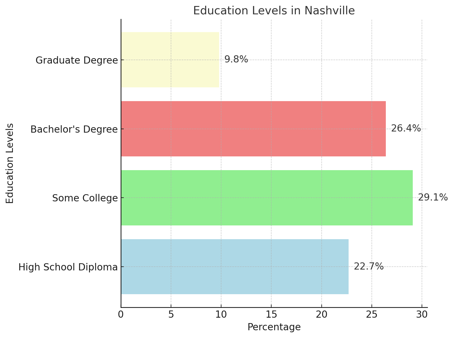 Nashville Population 2025 - Growth and Future Projections - North American Community Hub