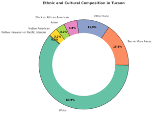 Tucson, Arizona Population 2025 - Latest Growth Trends and Statistics