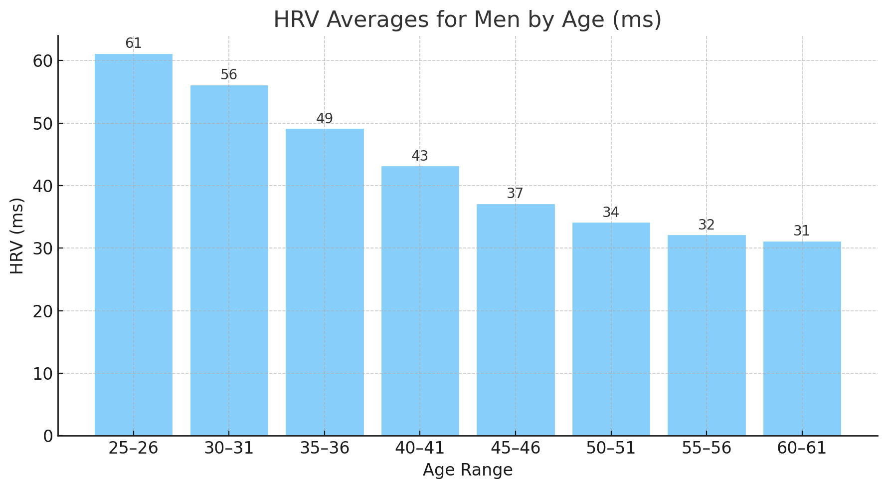 Heart Rate Variability Chart by Age - Key Trends to Know