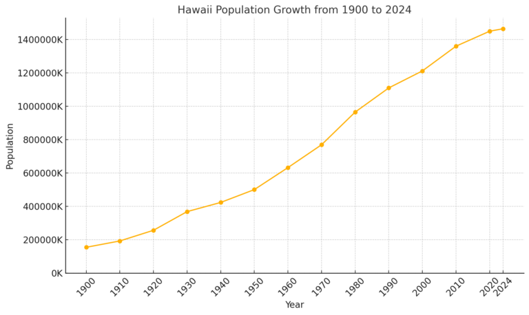Hawaii Demographics 2025 – Hawaii Population – QOSSKE