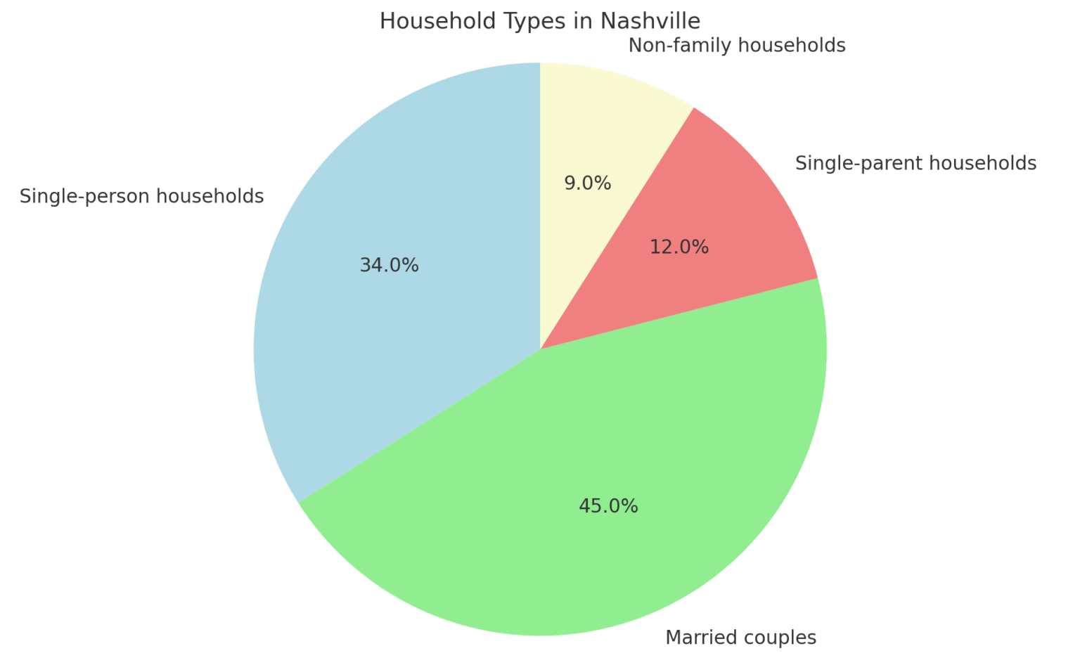 Nashville Population 2025 - Growth and Future Projections - North ...