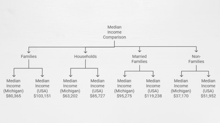 Michigan Population Breakdown 2025 - Urban vs. Rural Trends - North ...