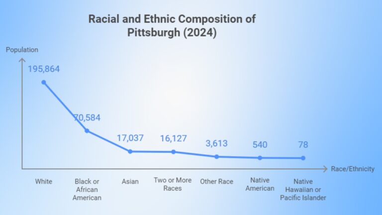 Pittsburgh Population in 2025 - 8 Surprising Statistics