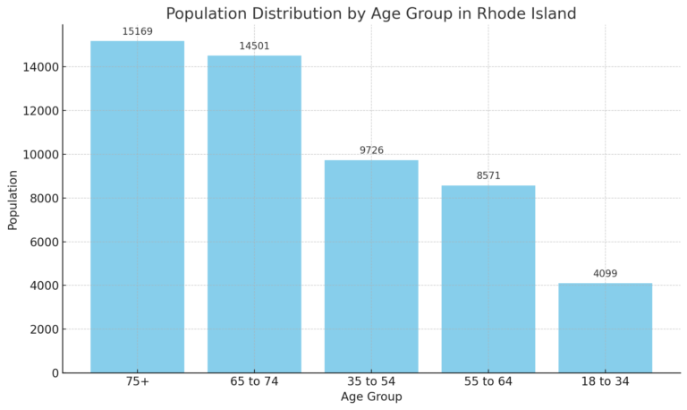 Population Data for Rhode Island 2025 - What You Need to Know - North ...