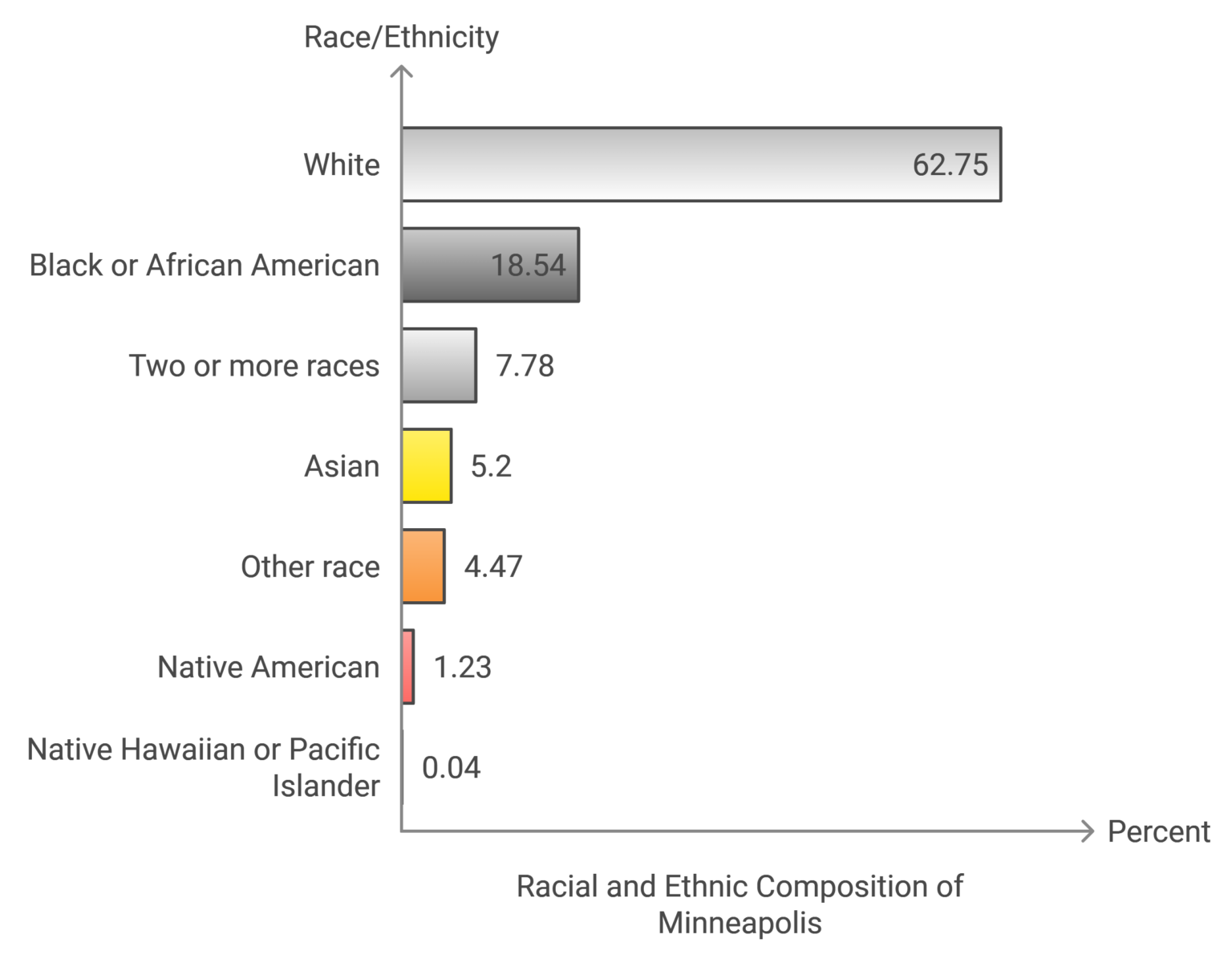 Minneapolis Population Growth in 2025 - A Closer Look - North American ...