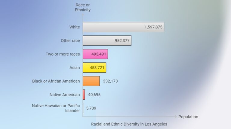 Los Angeles Population 2025 - Current Trends and Projections - North ...