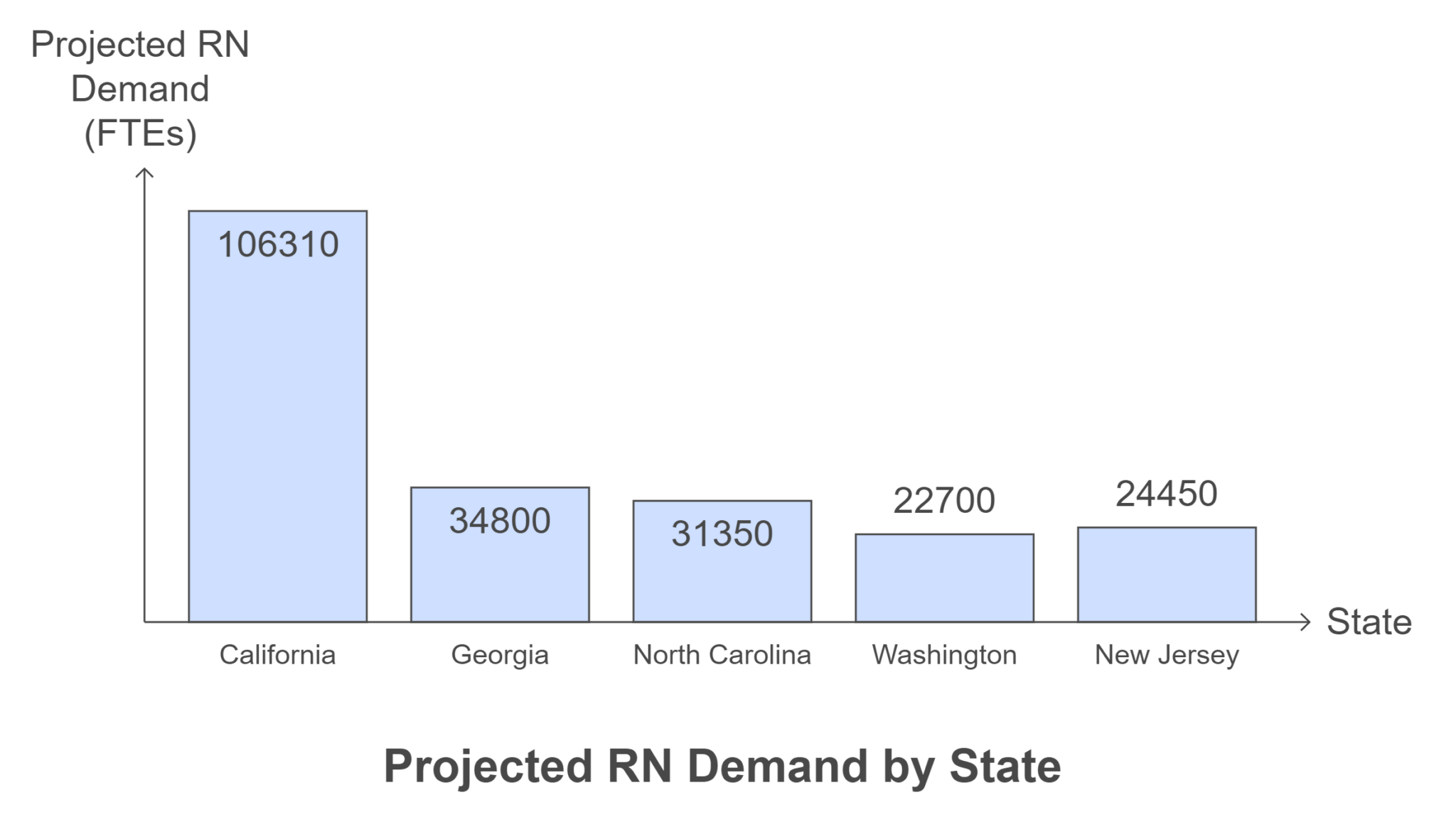 Top 5 States With the Highest Demand for Registered Nurses in 2025 ...