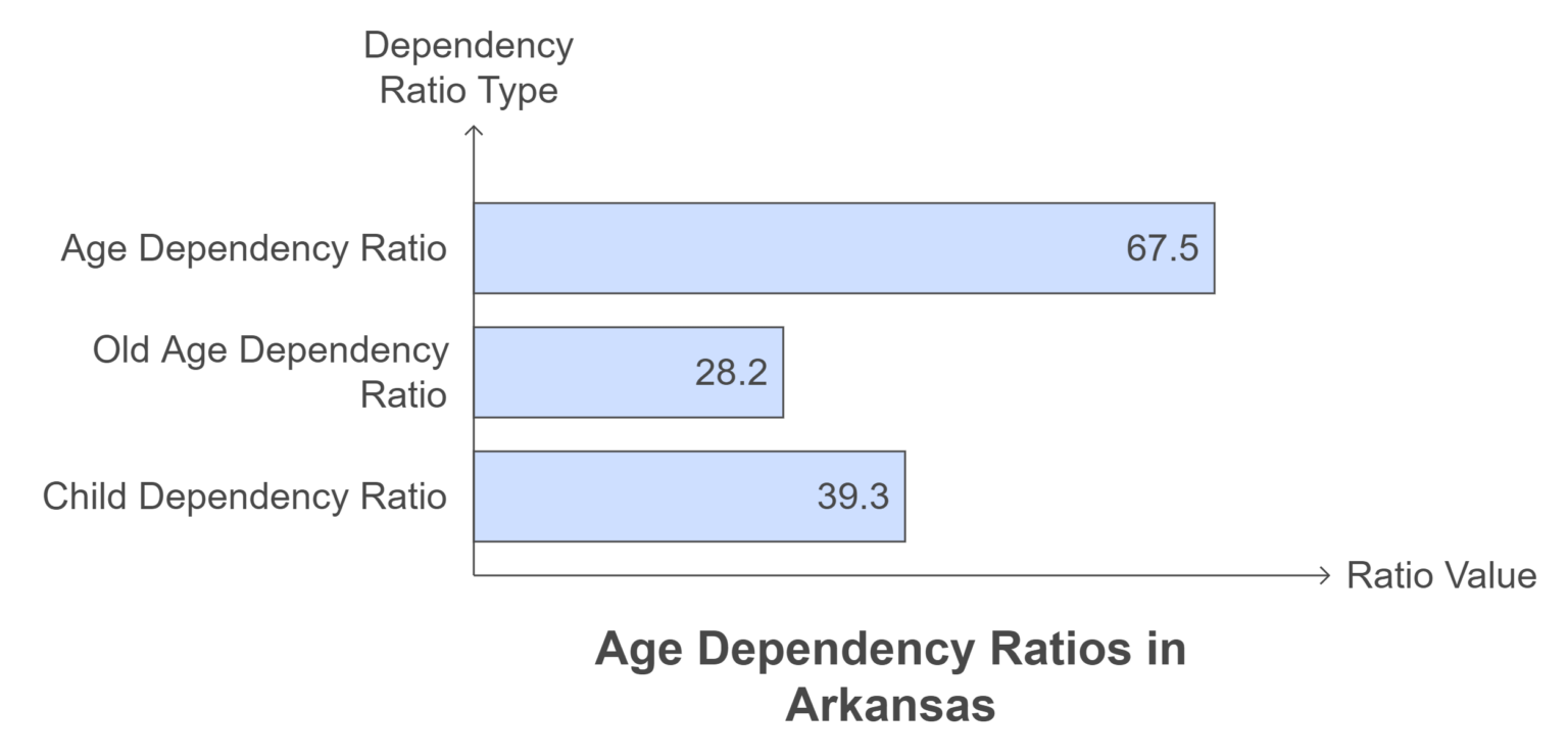 Arkansas’ Population in 2024 - Everything You Need to Know