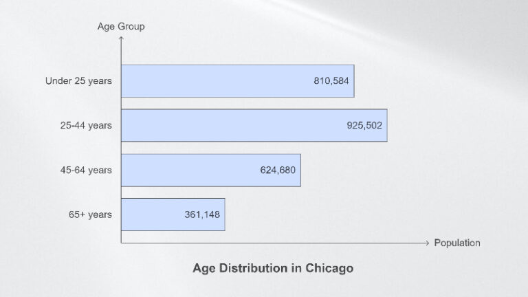 12 Stats About Chicago’s Population in 2025 You Should Know - North ...