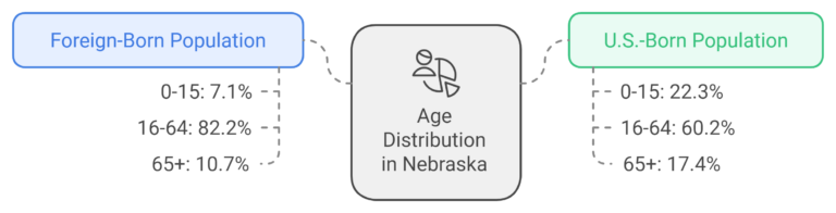 Nebraska Population Statistics for 2026 - An In-Depth Look - North ...