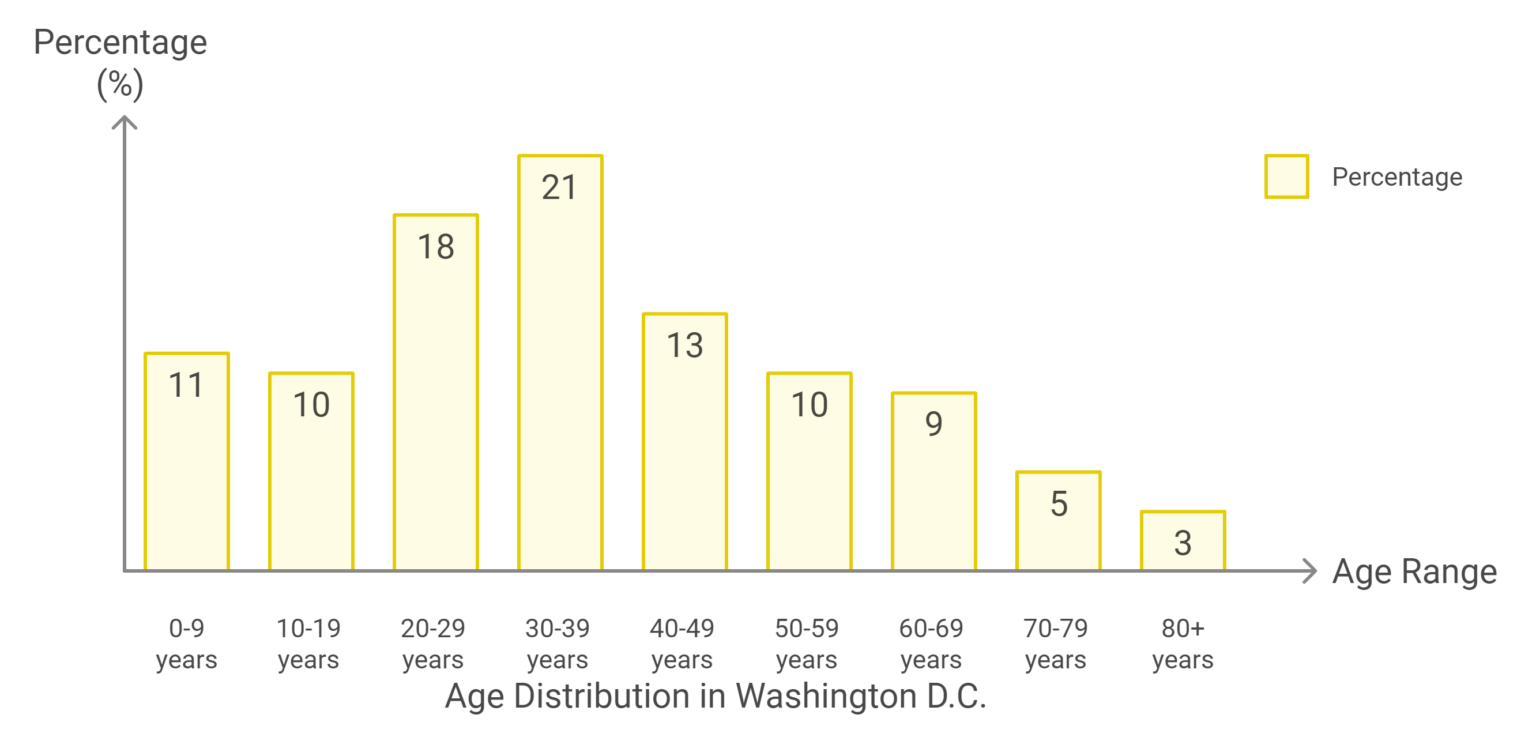 How Washington DC’s Population Has Evolved Over the Last 100 Years ...