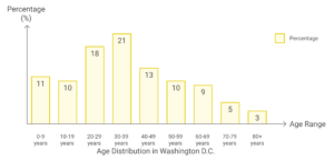 How Washington DC’s Population Has Evolved Over the Last 100 Years ...