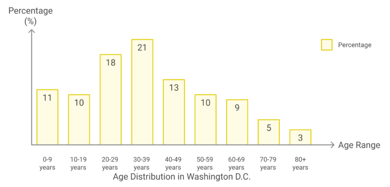 How Washington DC’s Population Has Evolved Over the Last 100 Years ...