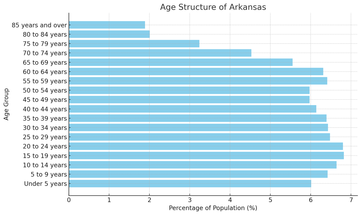 Arkansas’ Population in 2024 - Everything You Need to Know