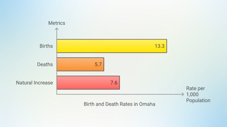 Omaha Population 2025 - Stats You Should Know - North American ...