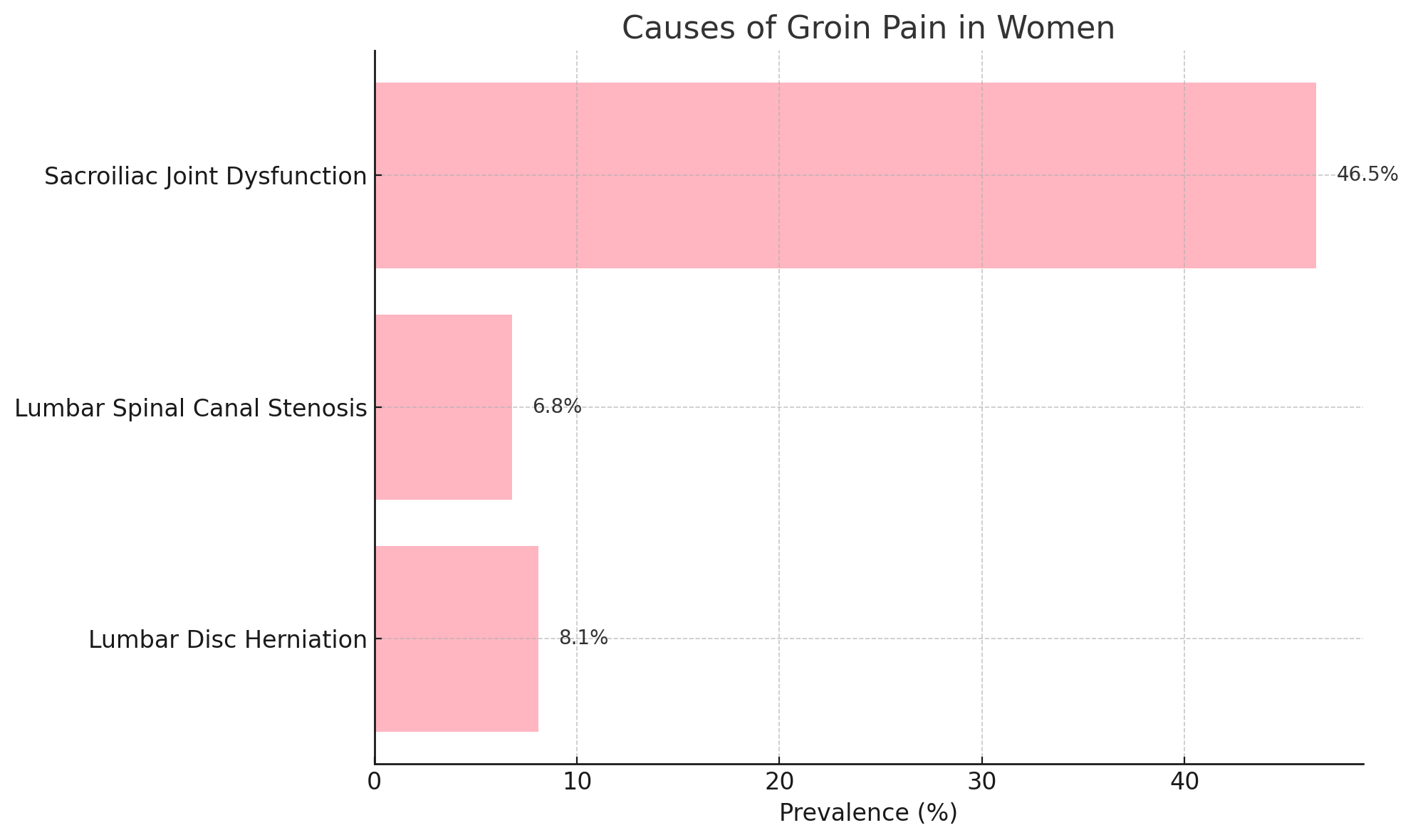 4 Effective Types of Treatments for Groin Pain in Women - North ...